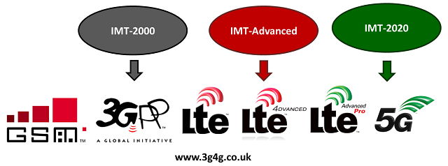 5G (IMT-2020) Wireless
