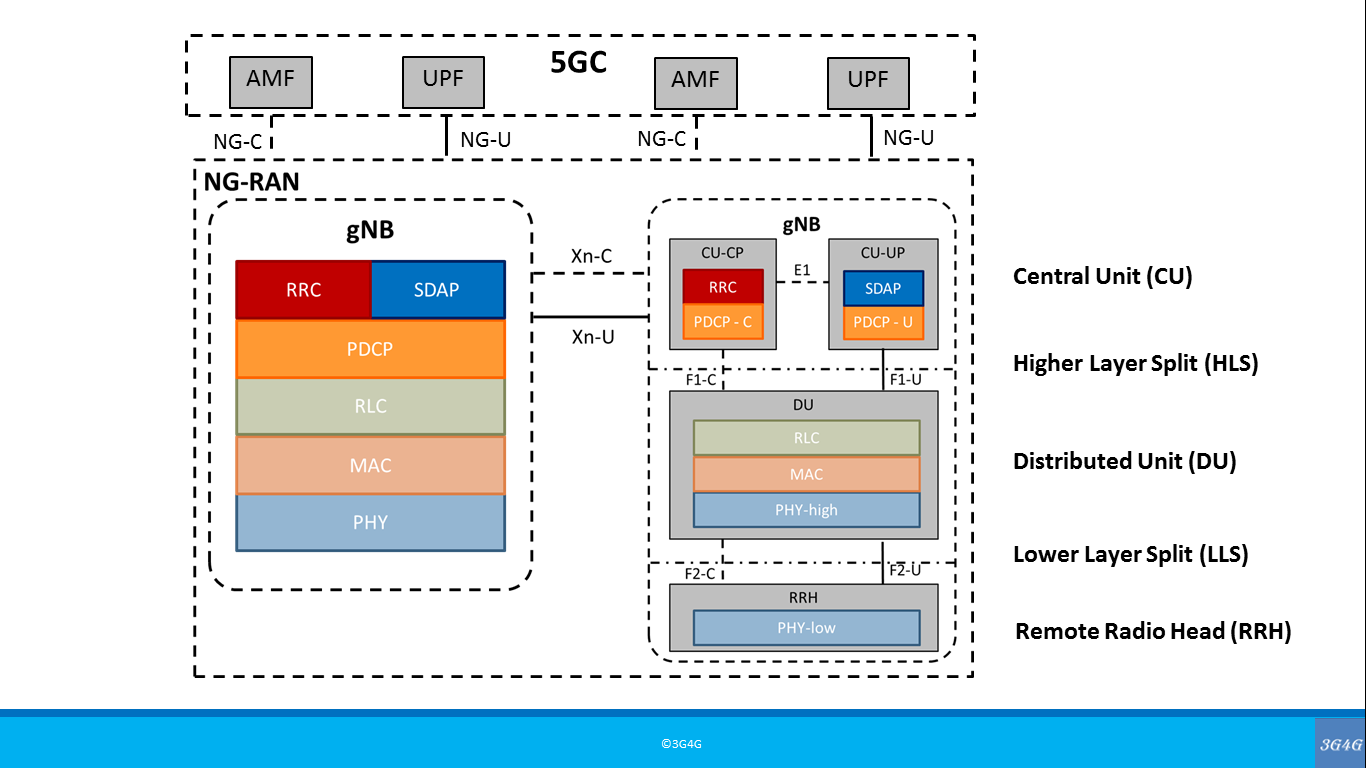 3GPP 5G Standards Specifications 3GPP 5G Standards Specifications