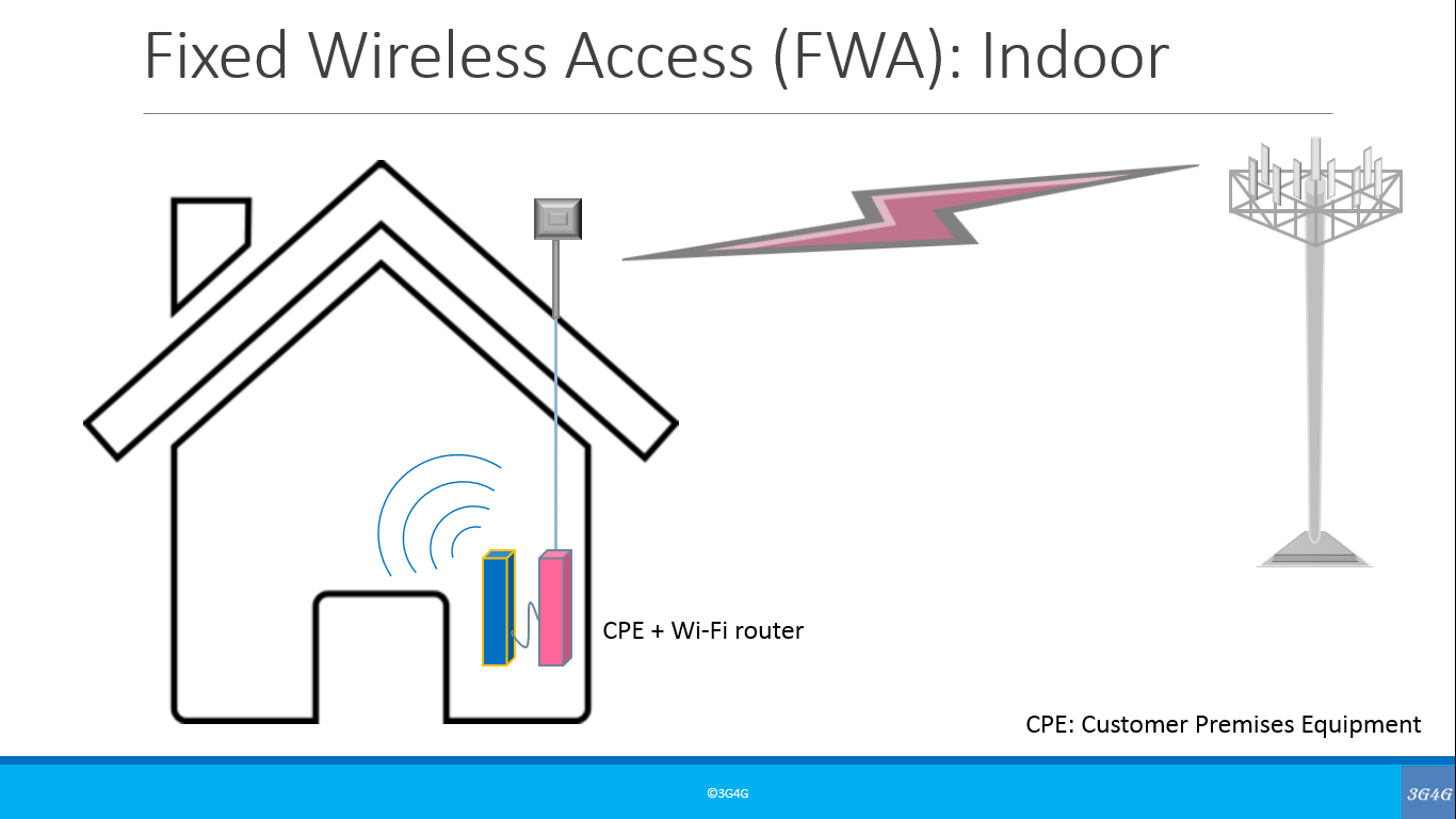 Fixed Wireless Access FWA 