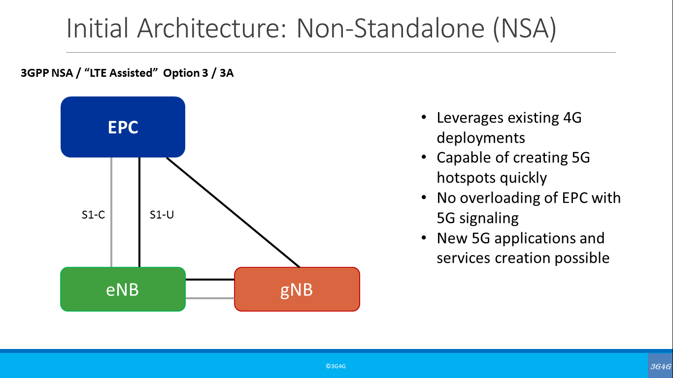 5G Network Architecture Options