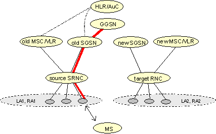 Handover principle and concepts of WCDMA