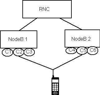 Handover principle and concepts of WCDMA