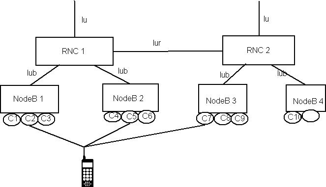 UMTS Tutorial: Handover principle and concepts